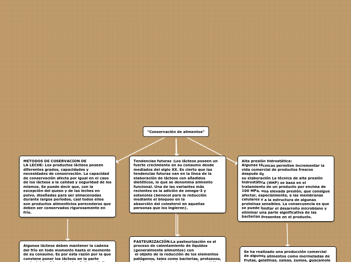 'Conservación de alimentos' - Mind Map
